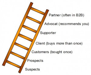 Market Segmentation - What is it and why is it Important
